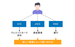 CICとJICCやKSCの違いは？信用情報機関で開示請求する流れや報告書の見方について – 株式会社アイリックコーポレーション