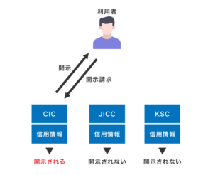 CICとJICCやKSCの違いは？信用情報機関で開示請求する流れや報告書の見方について – 株式会社アイリックコーポレーション