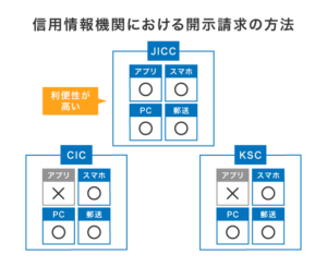 CICとJICCやKSCの違いは？信用情報機関で開示請求する流れや報告書の見方について – 株式会社アイリックコーポレーション
