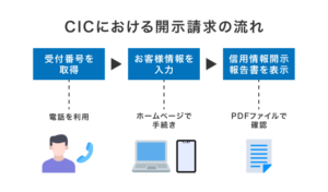 CICとJICCやKSCの違いは？信用情報機関で開示請求する流れや報告書の見方について – 株式会社アイリックコーポレーション