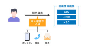 CICとJICCやKSCの違いは？信用情報機関で開示請求する流れや報告書の見方について – 株式会社アイリックコーポレーション